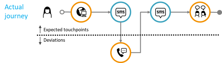 Diagram types – Customer Journey Modelling Language