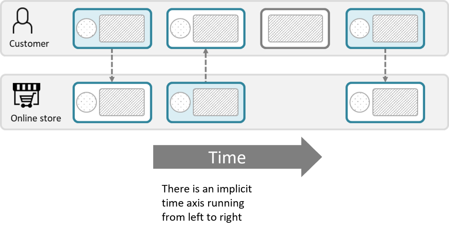 Diagram types – Customer Journey Modelling Language