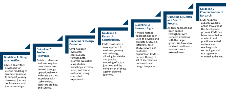 History of CJML – Customer Journey Modelling Language